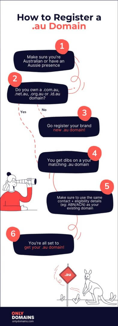 How to Register a .AU Domain? - OnlyDomains Blog