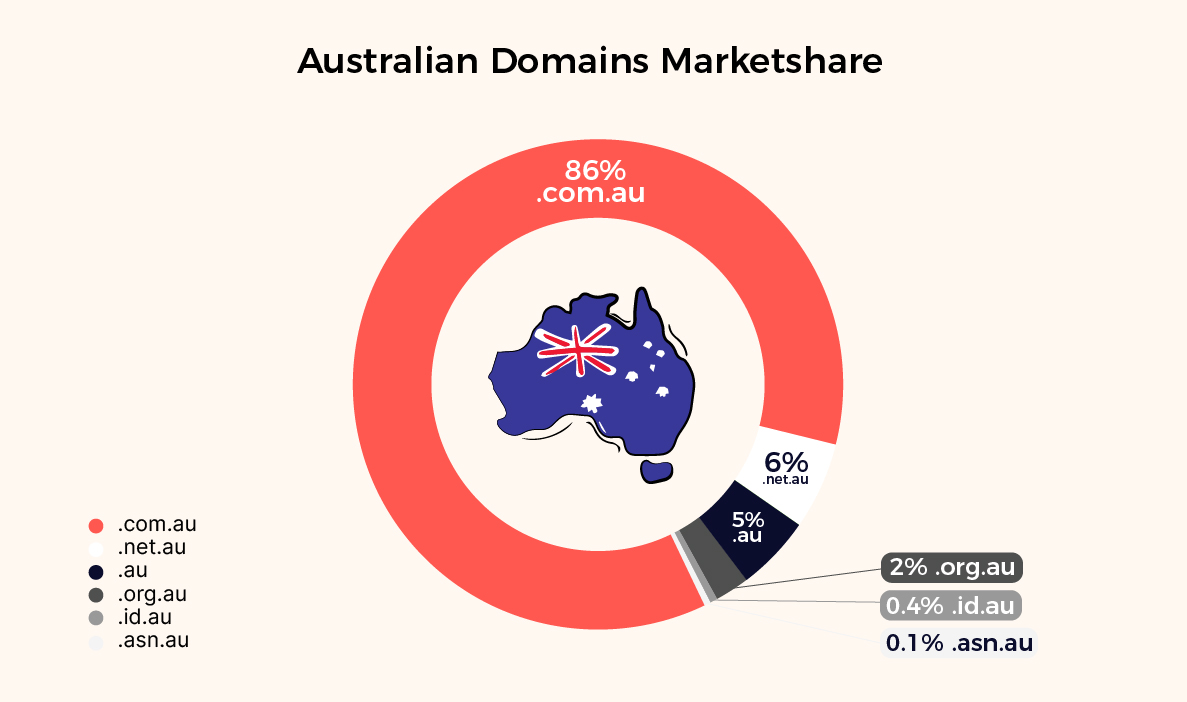 Domain Names Australia - A Buyer's Guide to .au Domains